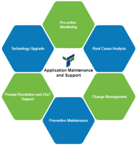 Support & Maintenance – Software and Engineering consulting company